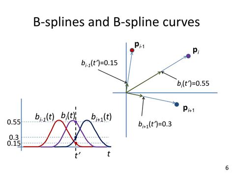 ppt splines iv b spline curves powerpoint presentation free