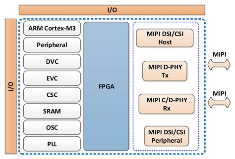 Mipi In Fpgas For Mobile Influenced Devices — Mixel Technical Article