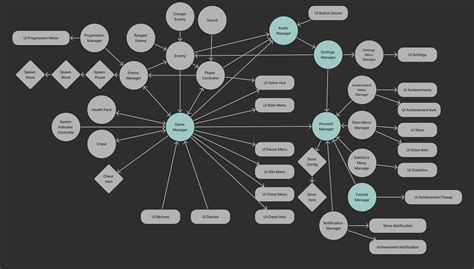 Unity Architecture Spaghetti Pattern By Simon Nordon Medium