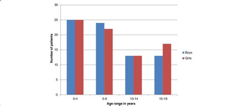 Age And Sex Distribution Of Primary Brain Tumors Before The Age Of 20 Download Scientific