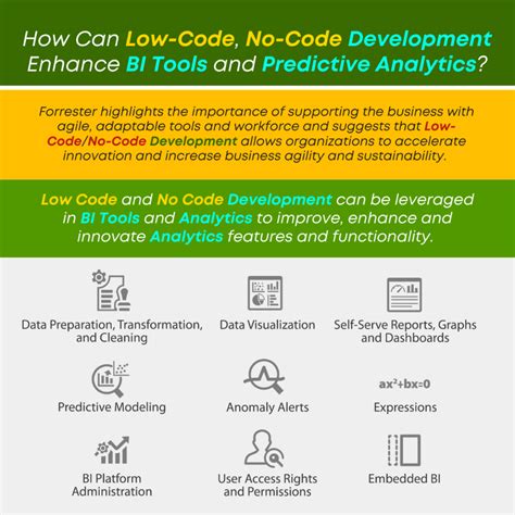 How Can Low Code No Code Development Enhance BI Tools And Predictive Analytics