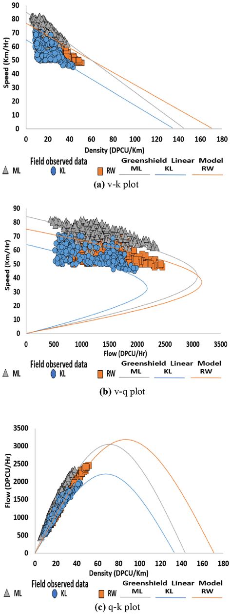 Macroscopic Fundamental Relationship Diagrams By The Indo Hcm 2017 Download Scientific