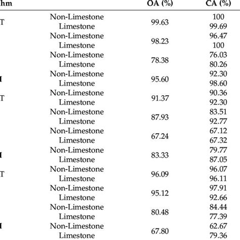 Comparison Of Cart Random Forest Naive Bayes And Svm Accuracy For Download Scientific