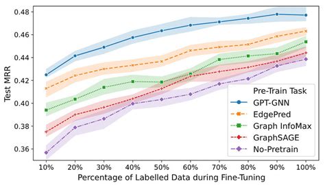 Compare Pre Training Tasks With Different Training Data Size Evaluated