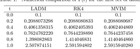 Table 1 From Convergence Of The Multistage Variational Iteration Method