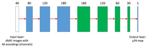 Acceleration Of Multidimensional Diffusion Mri Data Acquisition And