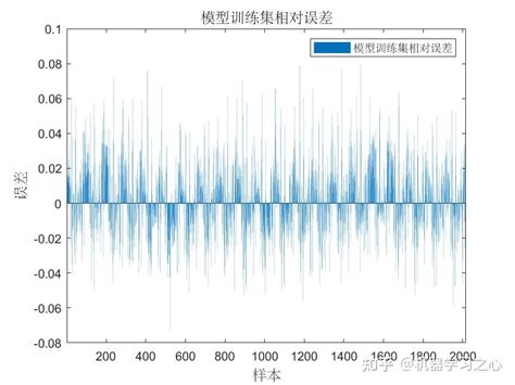 时序预测 Matlab实现ssa Cnn Lstm麻雀算法优化卷积长短期记忆神经网络时间序列预测 知乎