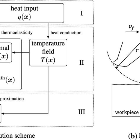 Schematic Visualization Of An Increment In Part A Of The Residual Download Scientific Diagram