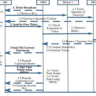 Block Diagram Of Authentication Network Download Scientific Diagram
