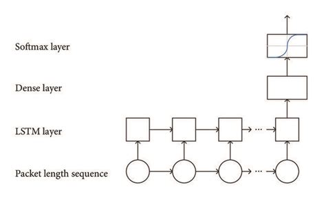 Network Architecture Of The Proposed Lstm Model Download Scientific Diagram