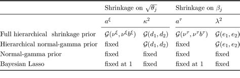 Table 1 From Shrinkage In The Time Varying Parameter Model Framework