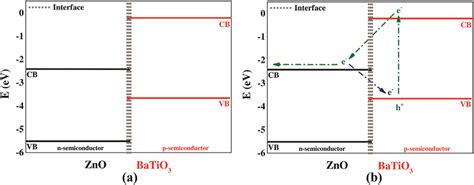 A P N Heterojunction Composed By Band Offset For N Znop Bto Download Scientific Diagram