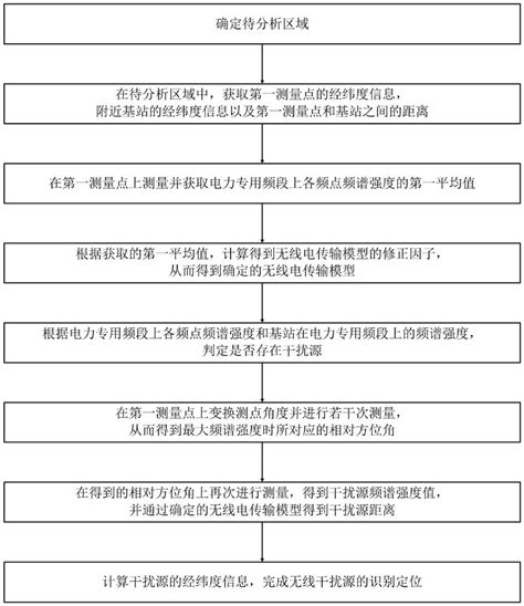 Method For Identifying And Positioning Wireless Interference Source Eureka Patsnap