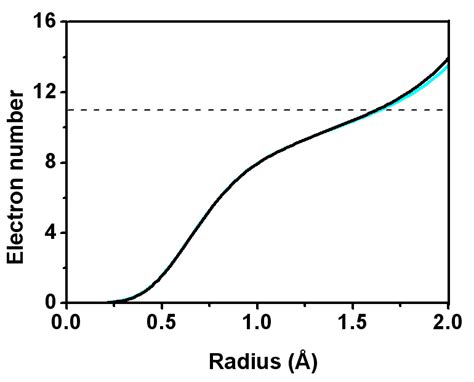 Color Online Spherically Integrated Valence Electron Density Around