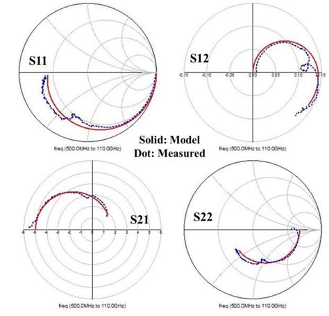 The Measured S Parameters After De Embedding Comparison With The Model Download Scientific Diagram