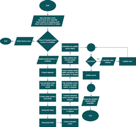 Empowering Gis Workflows Python And Arcgis Pro Synergy Esri Canada Gis Centres Of Excellence