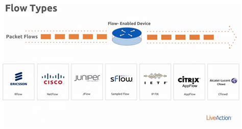 LiveNX NetFlow LiveAction