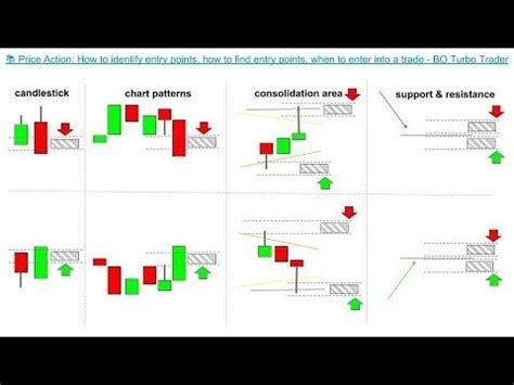 Price Action How To Identify Entry Points How To Find Entry Points Trading Charts