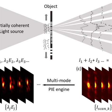 Principle And Diagram Of Modal Decomposition For A Partially Coherent