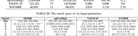 table iii from knowledge graph embedding with 3d compound geometric
