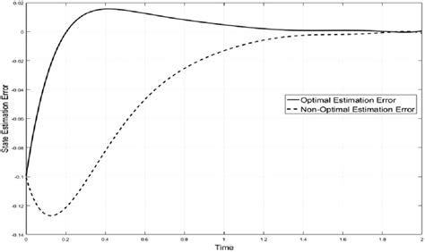 A Comparison Of State Estimation Errors E 2 ðtÞ For The State X 6 ðtÞ Download Scientific