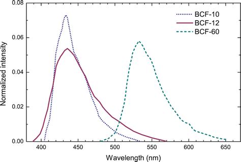 Emission Spectra Of The 3 Scintillating Fibers Used In This Work The