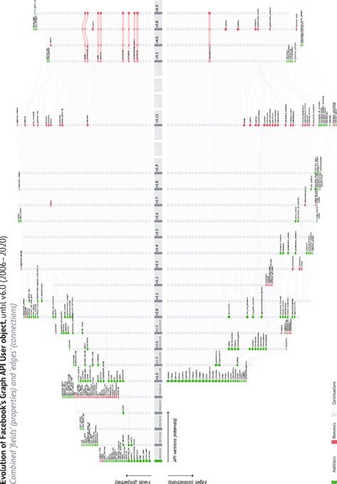 Evolution Of Facebooks Graph Api User Object Until V6 0 2006 2020
