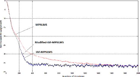 Figure 1 From Improved Convergence Of An Adaptive Identification Algorithm For A Large Sparse