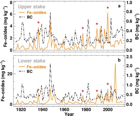 Average Fe Oxide And Bc Concentrations In The Surface Snow At The Upper