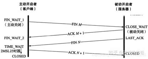 tcp连接管理之（tcp状态转换图、time wait状态、静默时间、fin wait 2状态） 知乎