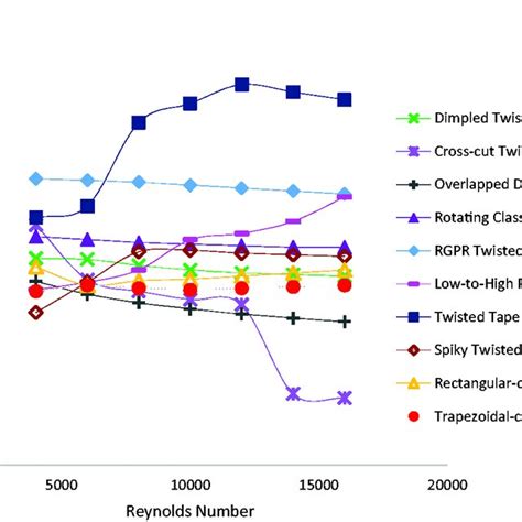 Overall Enhancement Ratio Versus Reynolds Number Download Scientific Diagram