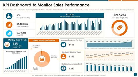 Kpi Dashboard To Monitor Sales Performance Structuring A New Product Launch Campaign Ppt Example