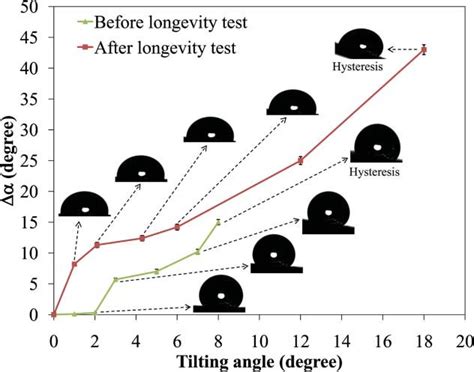 Color Online Contact Angle Hysteresis Measurements Using