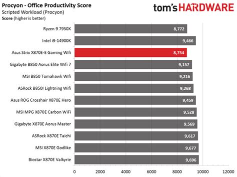 Benchmarks And Final Analysis Asus Rog Strix X E E Gaming Wifi Review Copious Usb Ports And