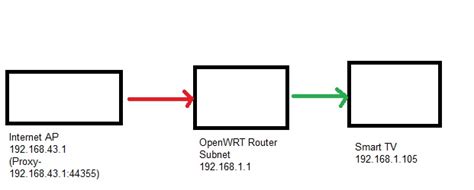 Sharing Internet Though OpenWrt To A TV Network And Wireless Configuration OpenWrt Forum