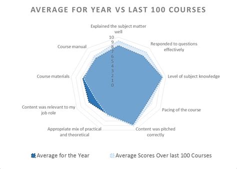 Example Radar Chart Created In Excel Blue Pecan Computer Training Ltd