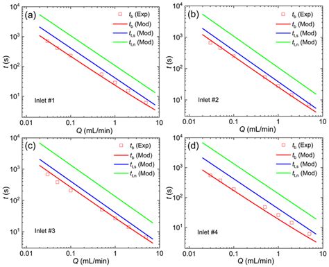 Comparison Between Experimental Results And The Theoretical Prediction