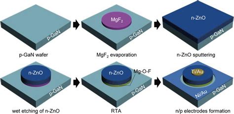 Schematic Of The N Znomgf2p Gan Heterojunction Advanced Led Fabrication Download Scientific