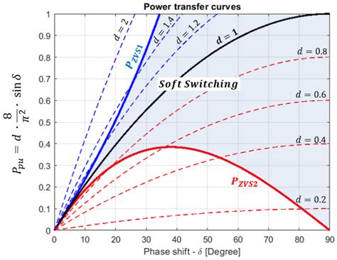 Energies Free Full Text Enhanced Efficiency On Anpc Dab Through