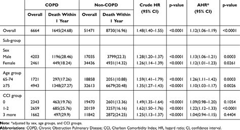 Impact Of Chronic Obstructive Pulmonary Disease On Mortality Rates Aft Copd