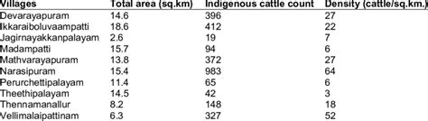 Indigenous Cattle Density In The Study Area Download Scientific Diagram