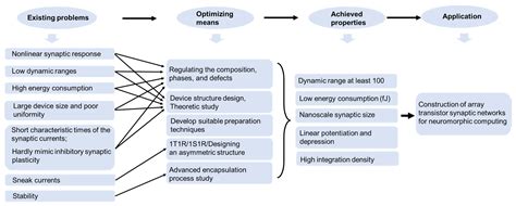 Transistor Based Synaptic Devices For Neuromorphic Computing