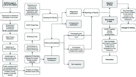 Virtual Assistant Flow For Unassisted Hivst Download Scientific Diagram
