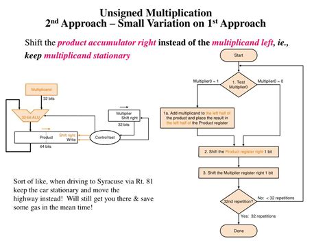 Ppt Mips Architecture Multiplydivide Functions And Floating Point