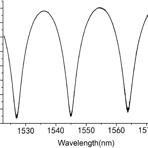 Interference Spectrum Of A Pressure Sensor Download Scientific Diagram