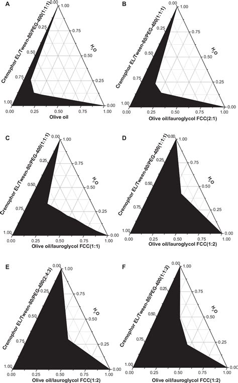 Figure 1 From Self Microemulsifying Drug Delivery System For Improved Oral Bioavailability Of