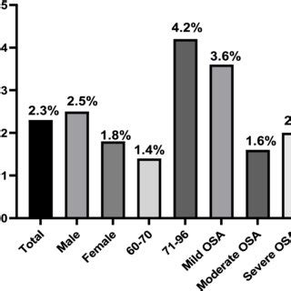 Prevalence Of Paroxysmal AF In Total Study Population Male And Female Download Scientific