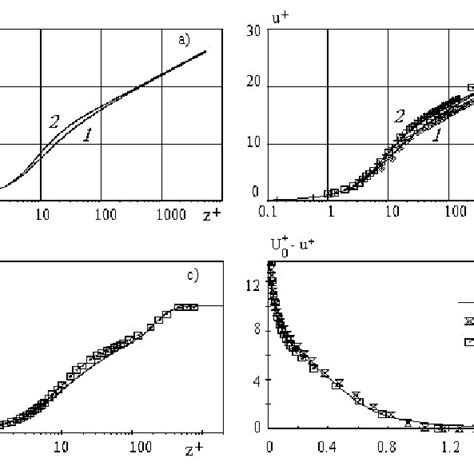 The Scheme Of The Turbulent Flow Over A Rough Surface Left And The Download Scientific