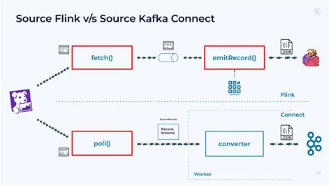 decoding the data integration matrix connectors in kafka connect and