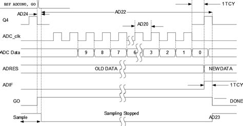 ADC Conversion Timing Diagram